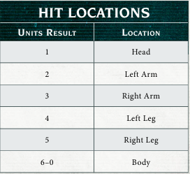 Hit Chart | Warhammer 40k Wiki